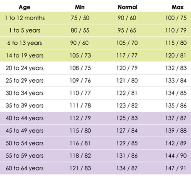 What Is A Good Blood Pressure Reading For An 80 Year Old Woman
